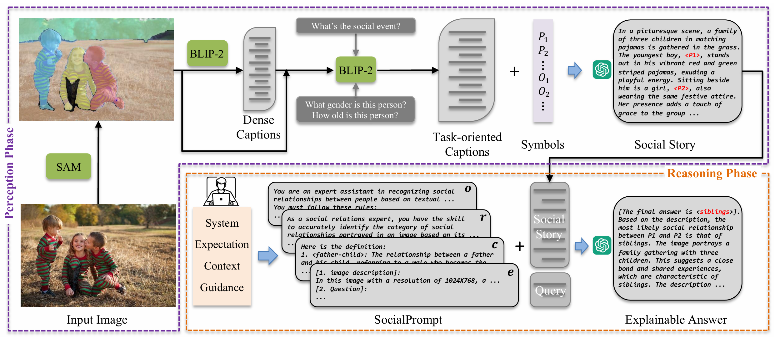 SocialGPT: Prompting LLMs for Social Relation Reasoning via Greedy Segment Optimization | SocialGPT